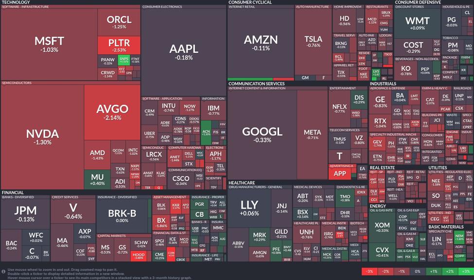 Tech sector weakness as software infrastructure faces declines, healthcare shows stability ...